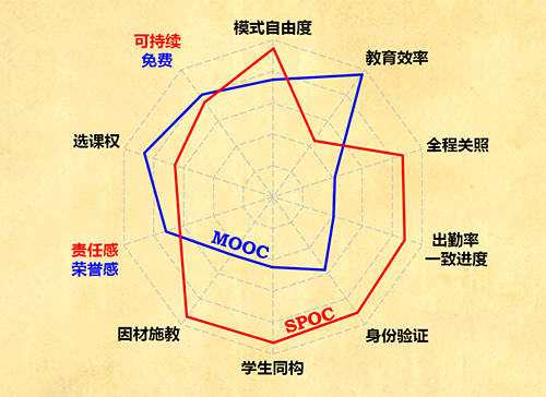 与 MOOC 相比 SPOC 的优点是什么？在应用场景上有何不同？ - 知乎
