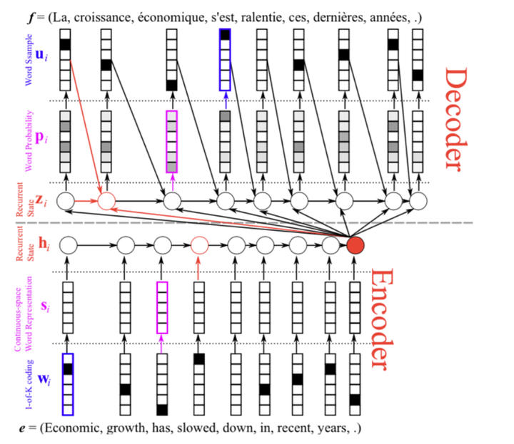 RNN Encoder–Decoder的attention机制简介 - 知乎