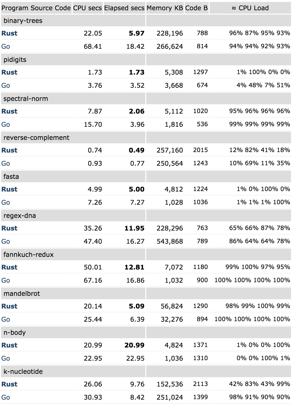 Rust的运行效率有多快？ - 知乎