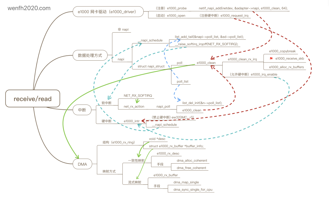 Linux TCP 网络数据接收流程 NAPI - 知乎