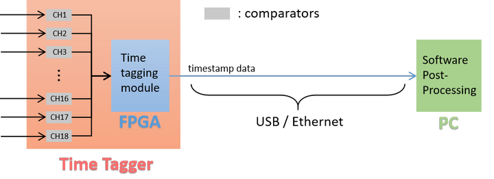 高精度时间测量——TDC / Time Tagger 原理和结构分析 - 知乎