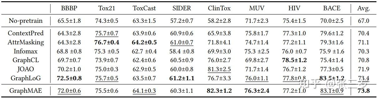 【论文精读】GraphMAE: Self-Supervised Masked Graph Autoencoders - 知乎