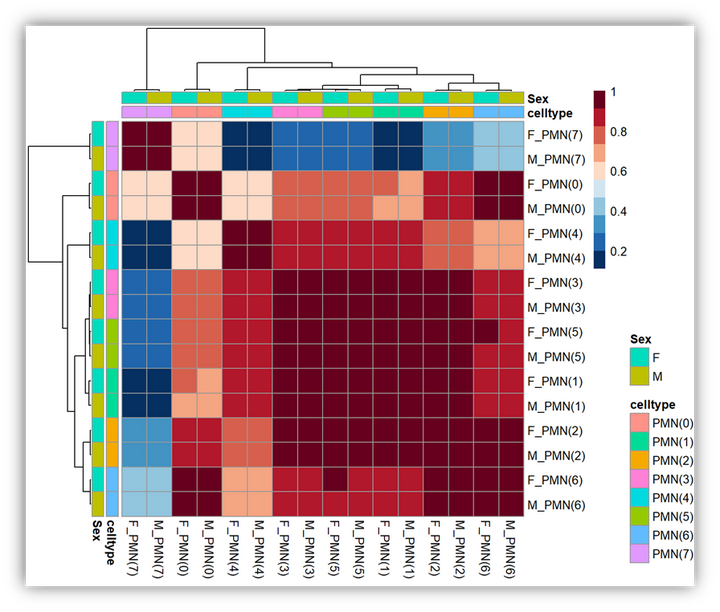玩转单细胞(4)：单细胞相关性 - 知乎