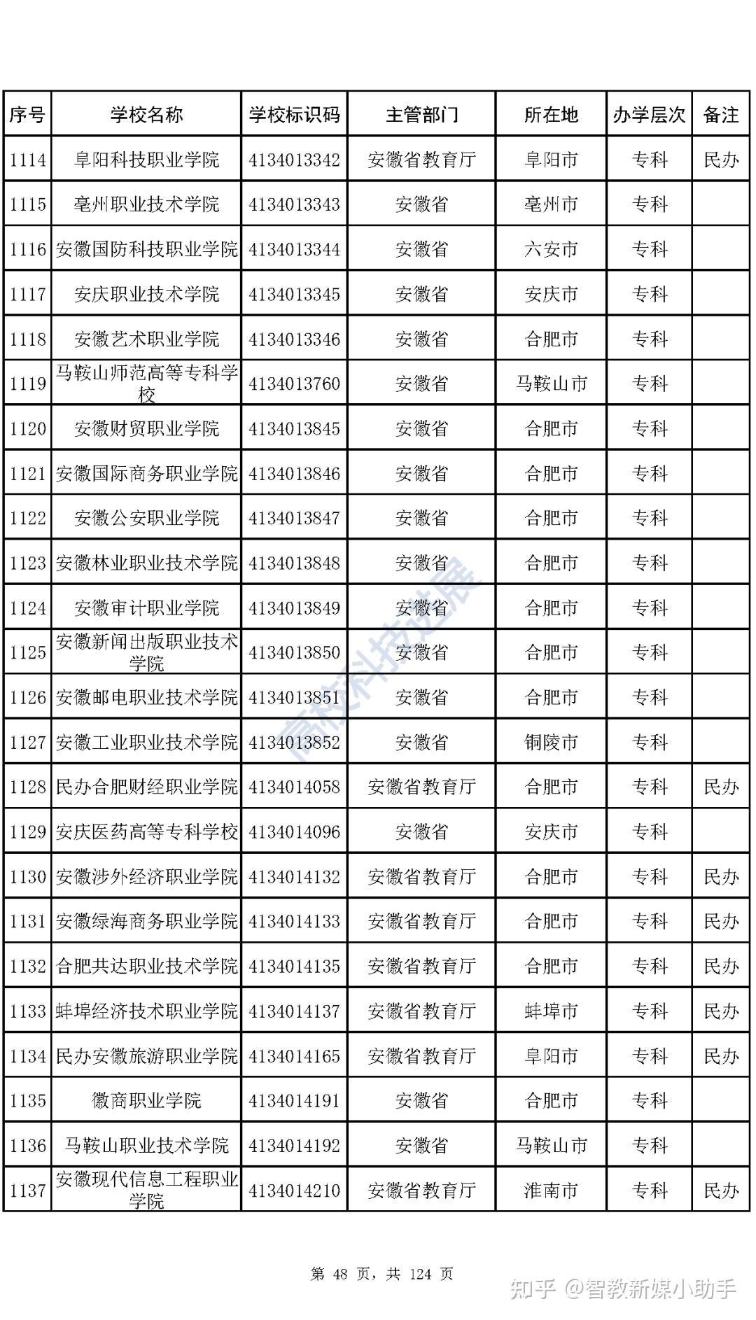 3167所！教育部发布全国高等学校名单！ - 知乎