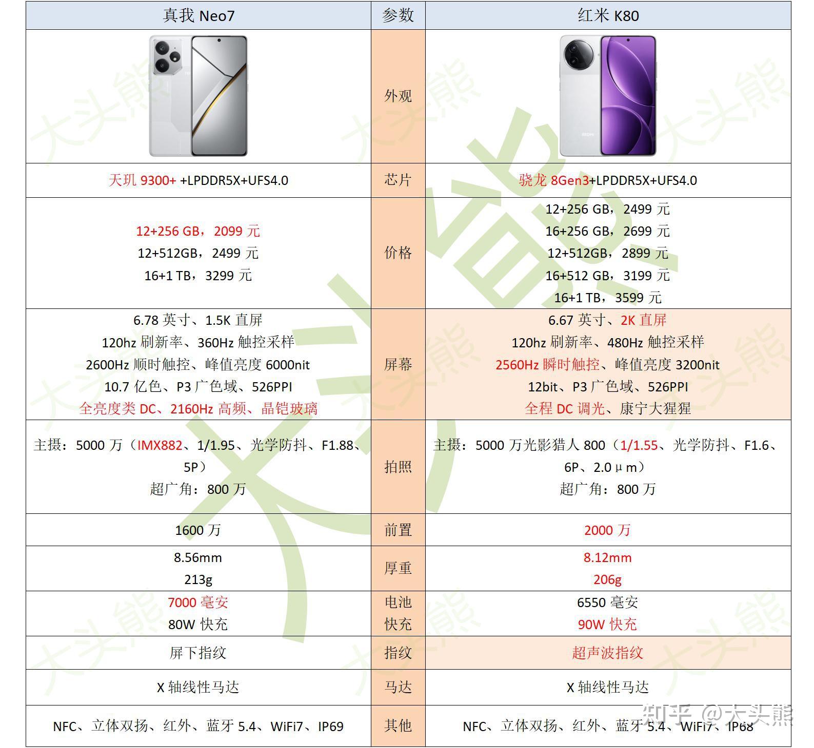 真我Neo7和红米K80价格差不多，该如何选择？ - 知乎