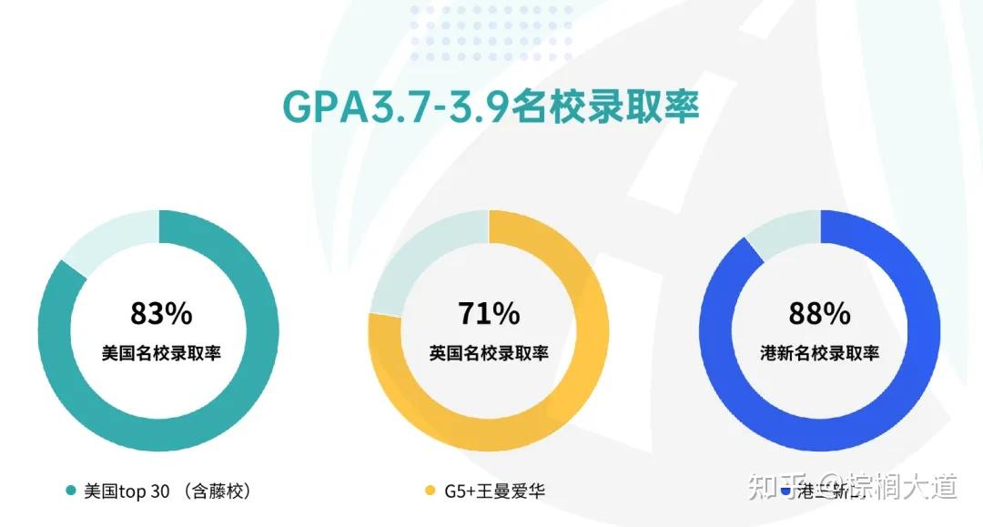 GPA在3.5-4.0之间，想要留学能申请到哪些学校？怎么做选校？ - 知乎