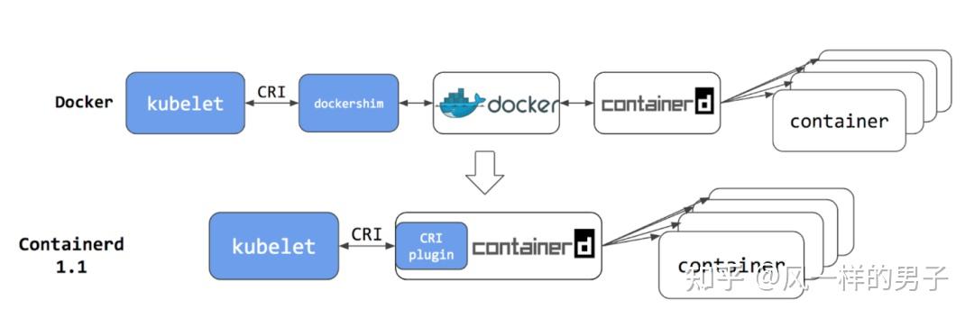 Docker真的被Kubernetes放弃了吗？ - 知乎