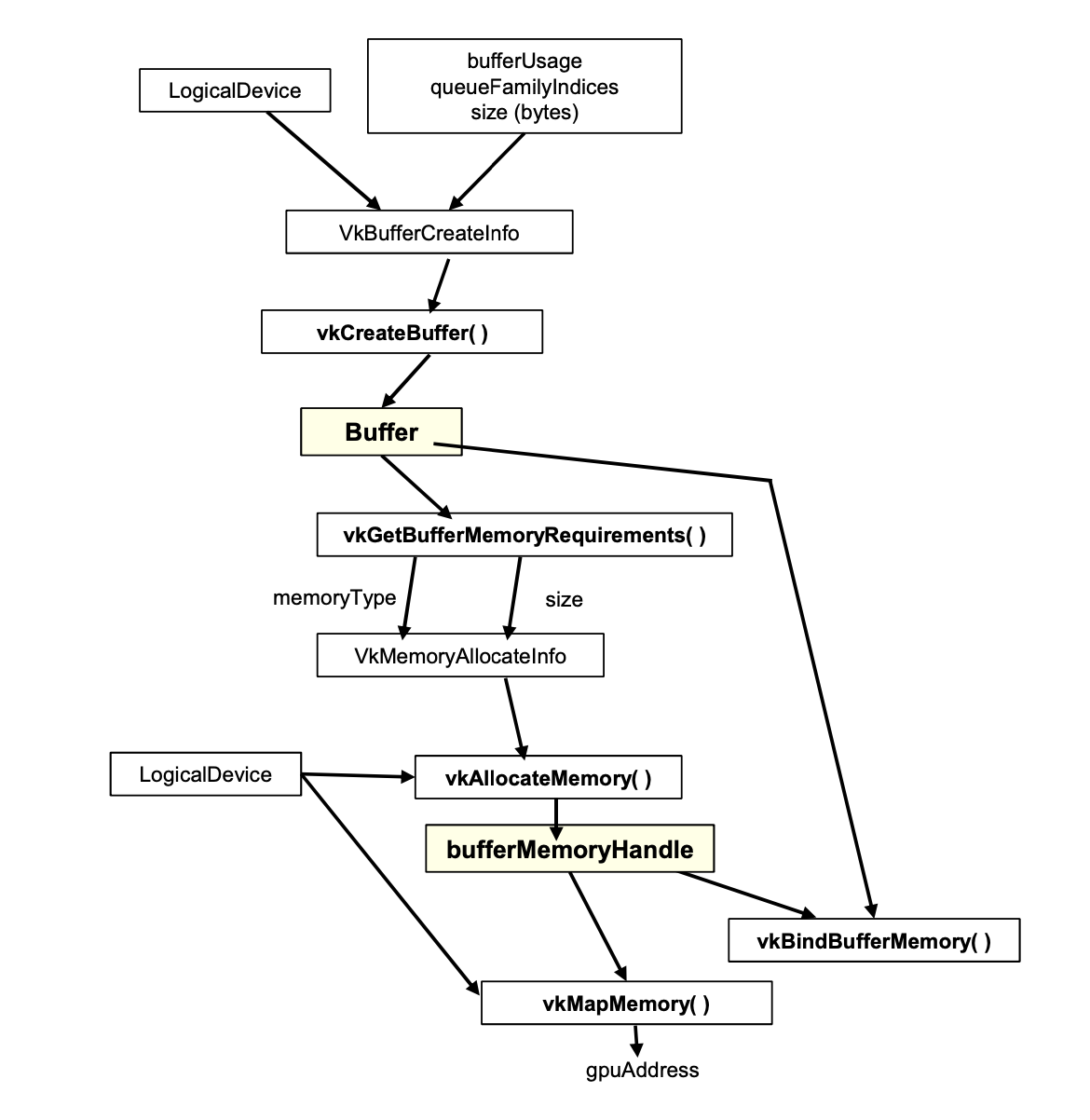 Hello Vulkan（四）| 图形渲染新技术Vulkan Data Buffers及内存分配管理器VMA - 知乎