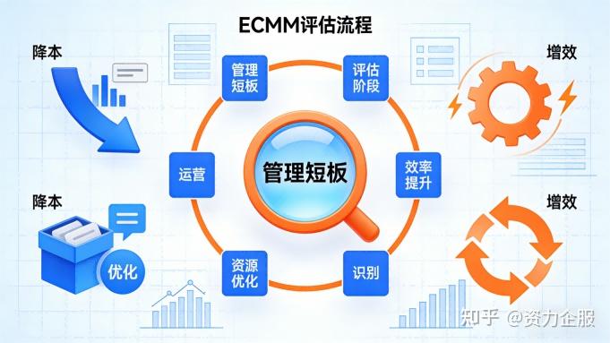 降本增效的底层逻辑：ECMM 评估帮企业找到管理短板 - 知乎