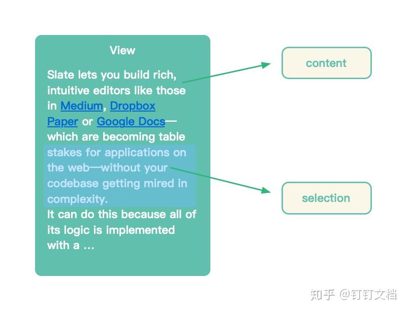 深入 Slate.js - HTML 中的富文本 - 知乎