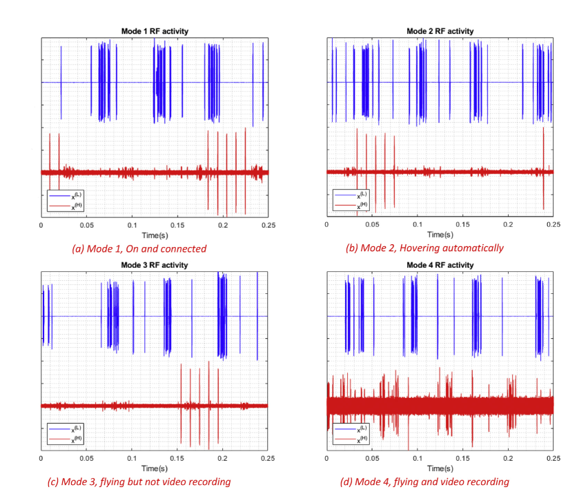 DroneRF数据集:用于基于射频的探测、分类和识别的无人机数据集 - 知乎