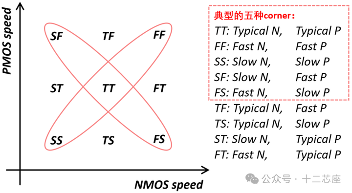 芯片设计与制造中提到的Corner以及SS/TT/FF是什么？ - 知乎