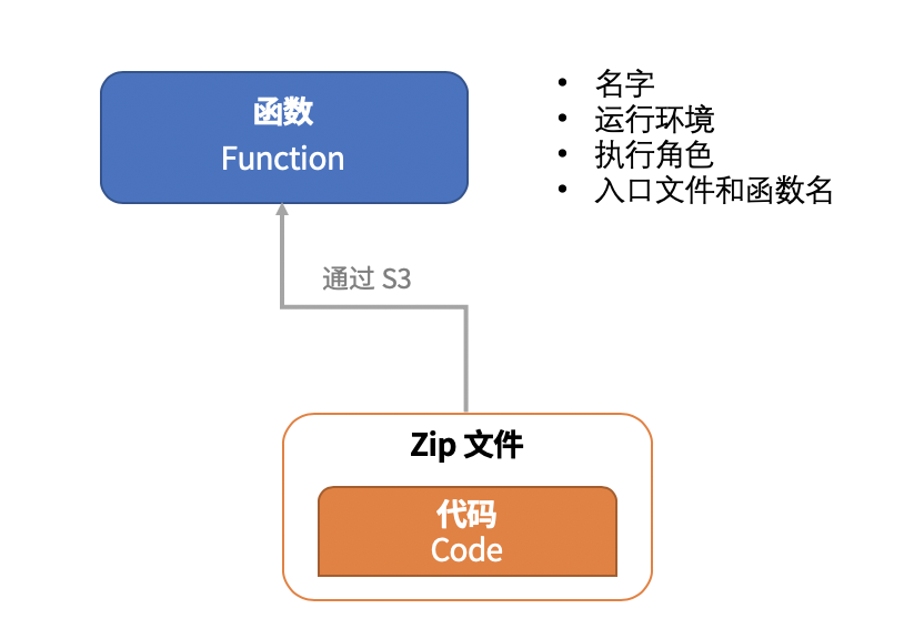 AWS Lambda 服务简介 - 知乎