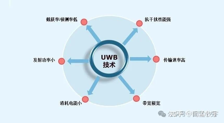 大佬们，能不能介绍一下什么是UWB?以及UWB的测试项目？ - 知乎