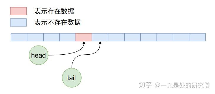 深入剖析（JDK）ArrayQueue源码 - 知乎