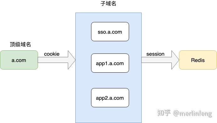 SSO单点登录流程详解 - 知乎