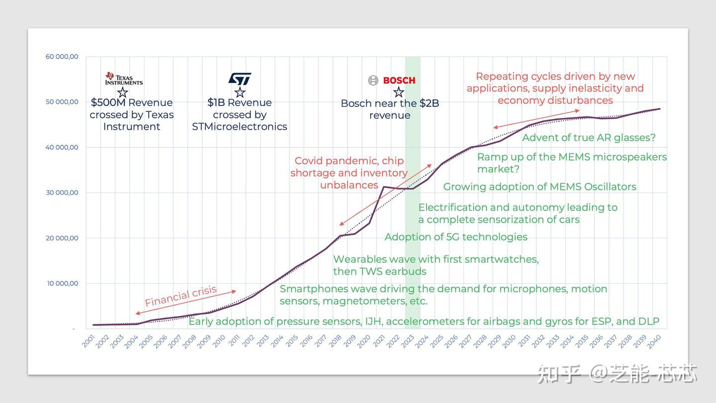 Yole的MEMS产业分析探讨 - 知乎