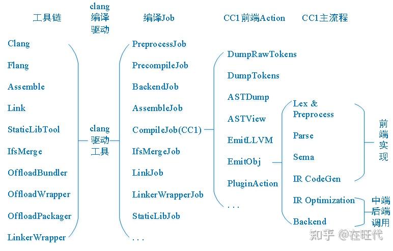 LLVM clang的顶层架构：编译驱动和工具链管理 - 知乎