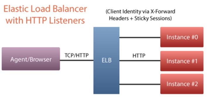 AWS下的WebSockets、SSL和回话保持服务 - 知乎