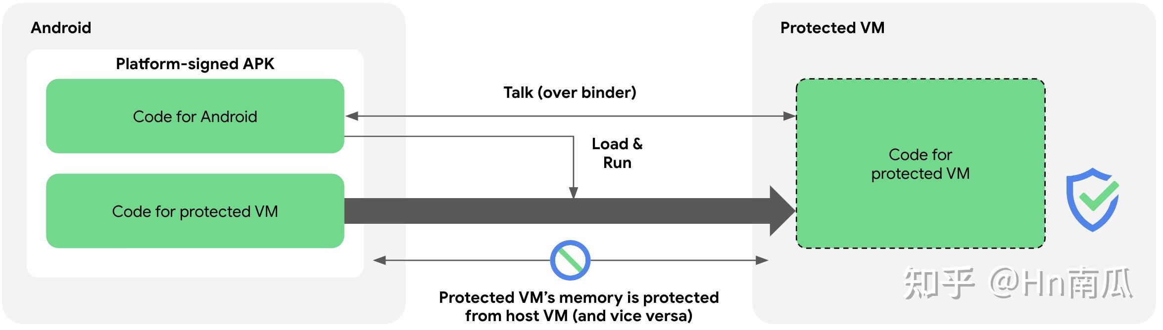 Android虚拟化框架AVF - 知乎