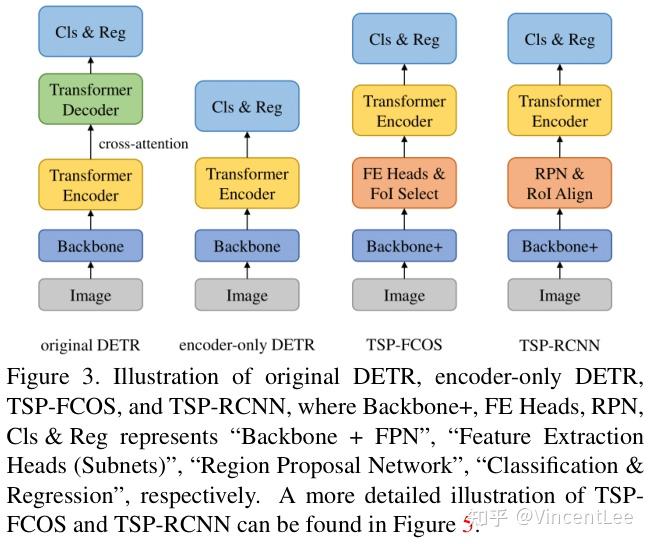TSP-Detection：CMU 提出抛弃交叉注意力的 DETR 变体 | ICCV 2021 - 知乎