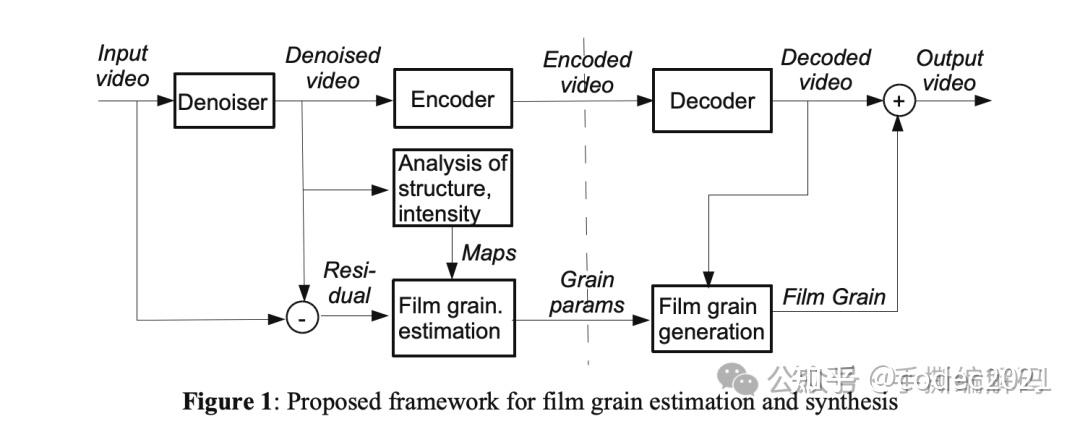 视频编码标准中的Film Grain技术 - 知乎