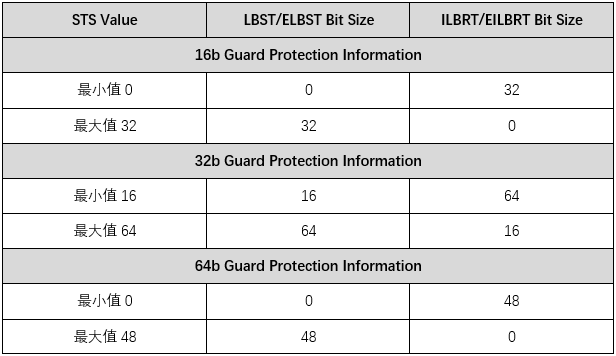 NVMe 2.0框架下的端到端数据保护功能 - 知乎