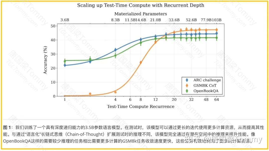 Scaling up Test-Time 推理新突破：循环深度模型如何实现“越算越聪明” - 知乎