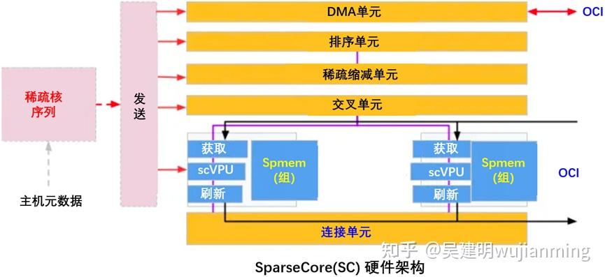 简单谈谈Google TPUv6 - 知乎