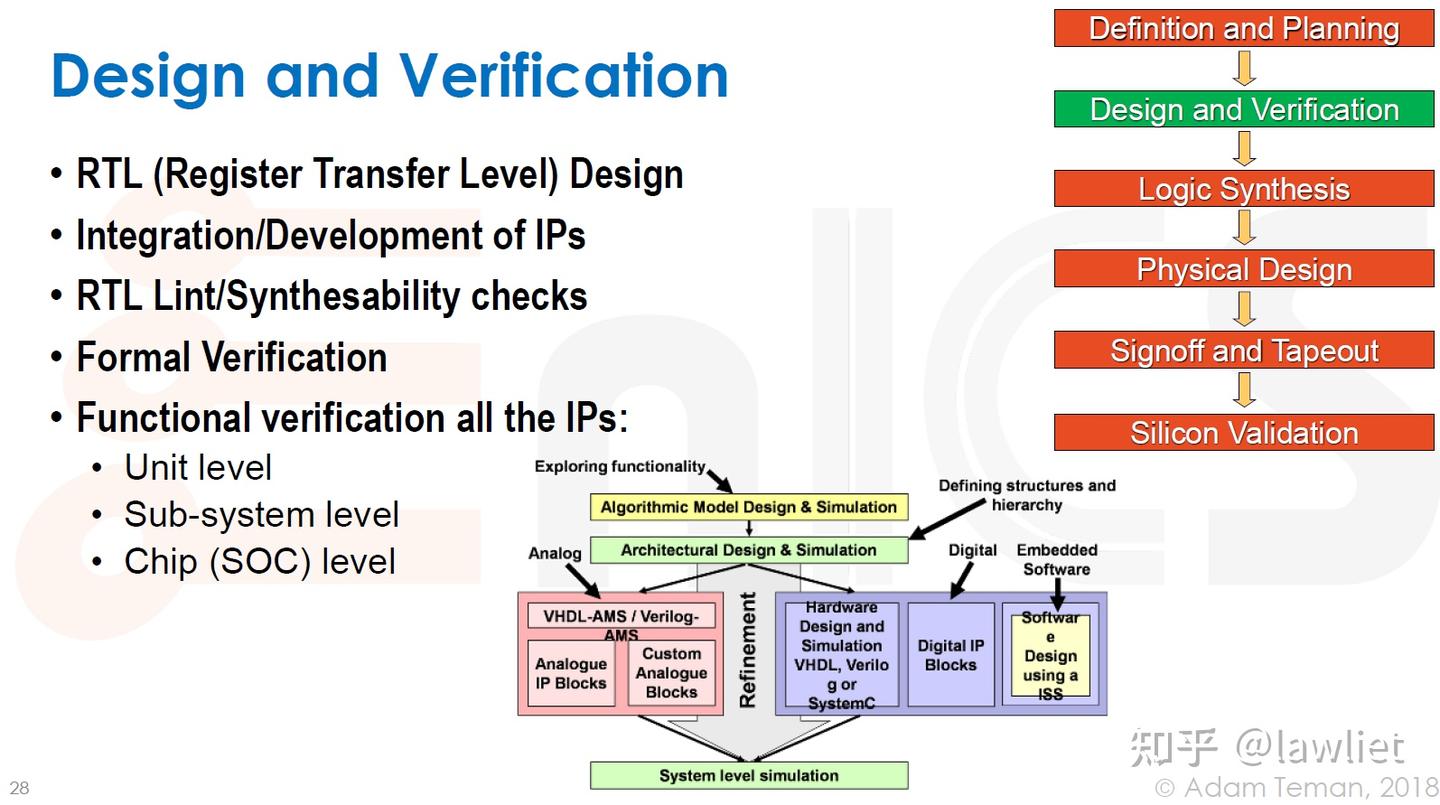 从RTL到GDS（一）：Introduction - 知乎