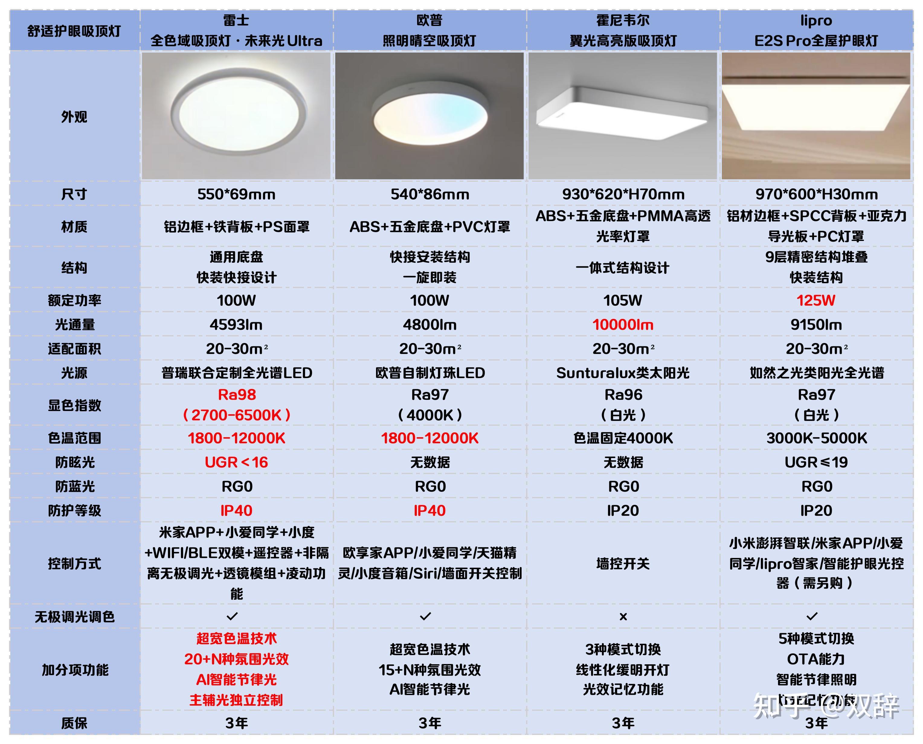 2025年舒适护眼吸顶灯怎么选？什么吸顶灯更能明显提升生活品质？雷士、欧普、霍尼韦尔、lipro哪个品牌吸顶灯好？附不同品牌吸顶灯使用体验！ - 知乎
