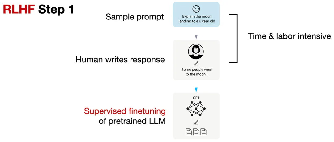 LLM成功不可或缺的基石：RLHF及其替代技术 - 知乎