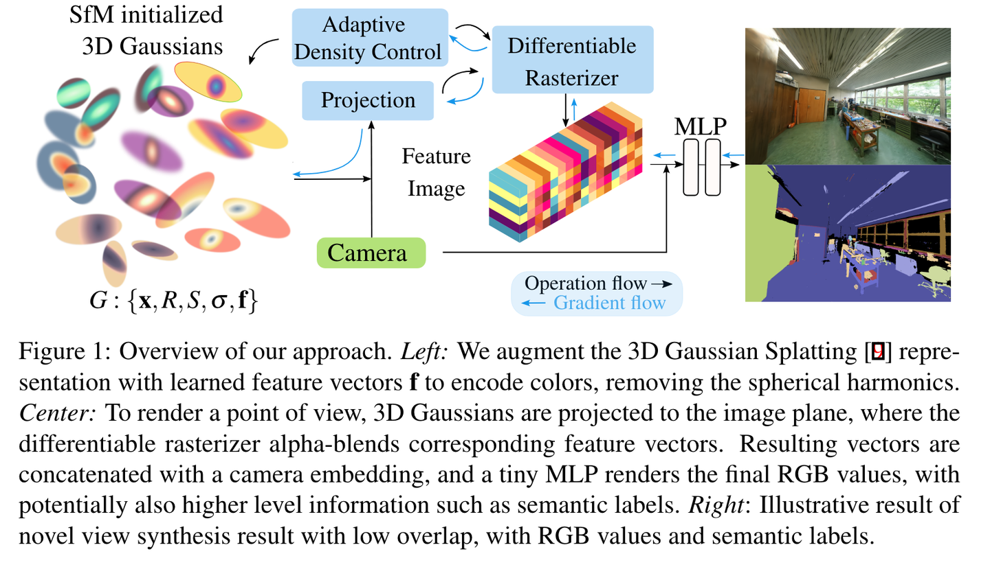 NeRF/3DGS&Beyond 05.28（稀疏动态血管重建、Diffusion4D、FeatSplat、F-3DGS、PyGS、GaussianFormer、GSDeformer ...