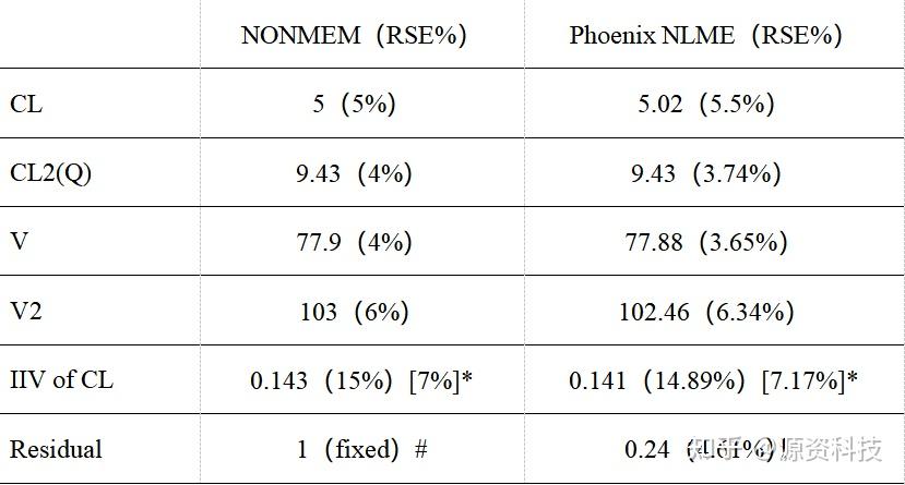 Phoenix NLME与NONMEM运行同一数据集的结果比较 - 知乎