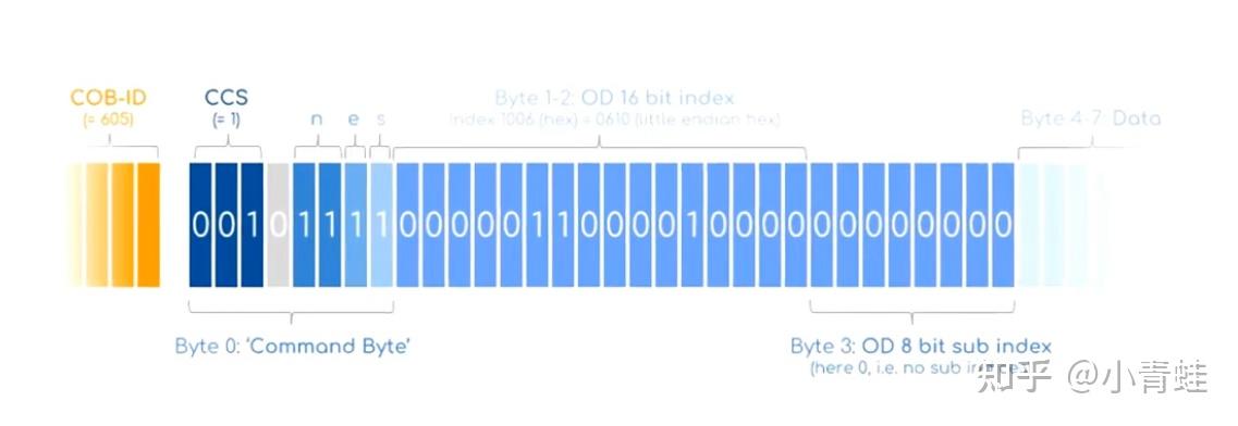 【EtherCAT】3.COE协议详解 - 知乎