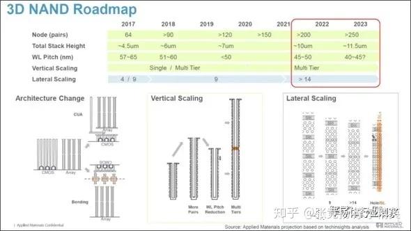 3D NAND Flash技术将走向何方？ - 知乎