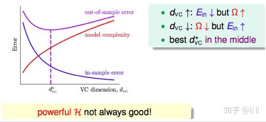 [转载]解读机器学习基础概念：VC维的来龙去脉 - 知乎