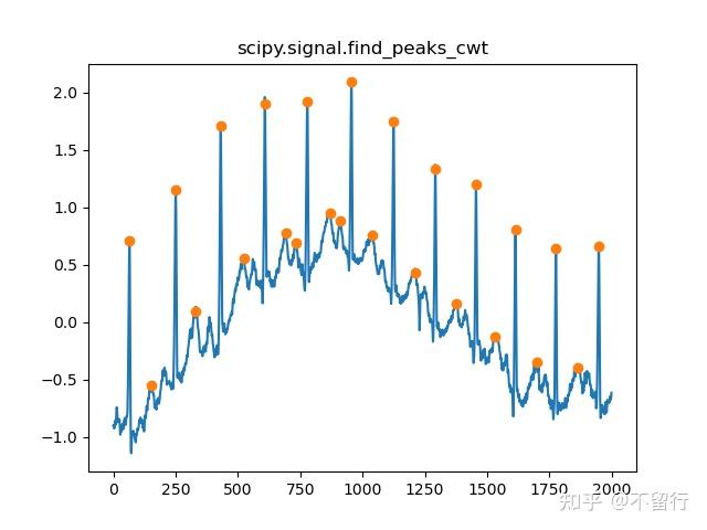 Python常用的峰值查找算法整理(peak detection) - 知乎