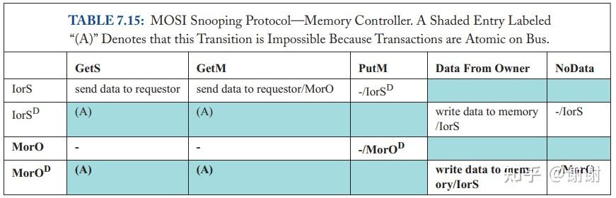 7 Snooping Coherence Protocols - 知乎