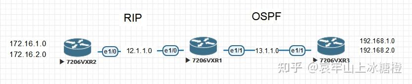 思科CISCO——OSPF重分布进RIP、直连和静态路由重分布进RIP - 知乎