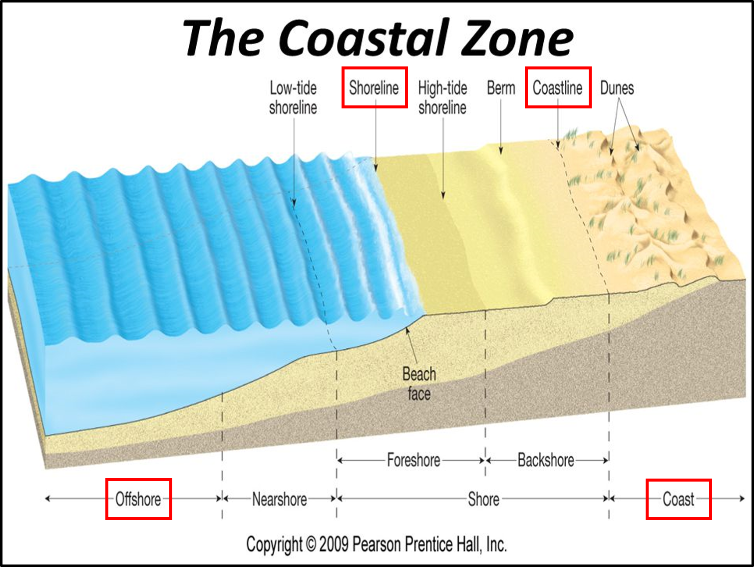 英语中，coast，offshore，shoreline，和coastline有什么区别？求详解？ - 知乎