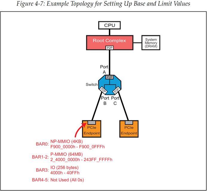[译文] 《PCI Express Technology 3.0》Chapter 4 Address Space & Transaction ...