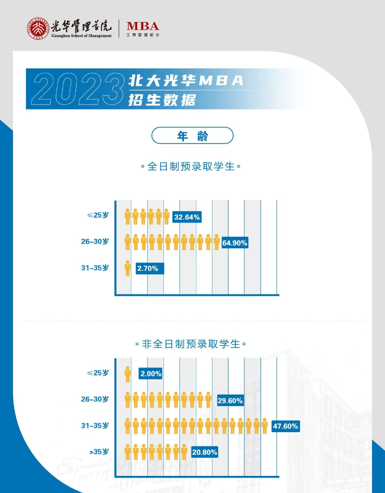 读MBA的最佳年龄是多少岁，来看看这些名校的新生数据！ - 知乎