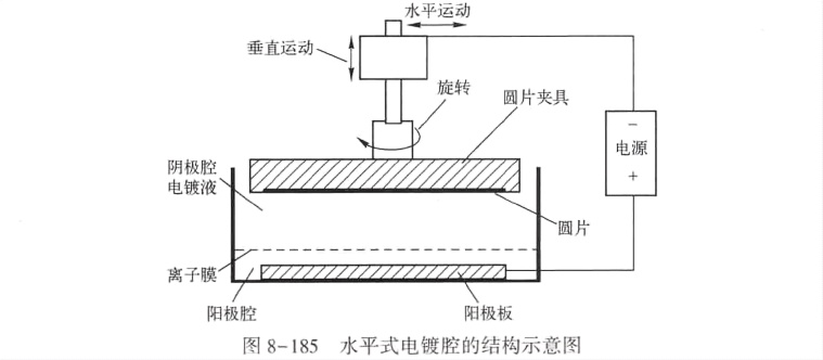 8.8.12 集成电路制造设法设备—电化学镀铜设备，Copper Electro-chemical Plating（Cu-ECP ...