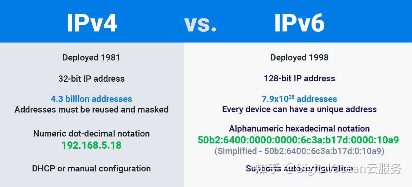 IPv4 vs. IPv6 ，跨境云服务IP 地址应该选哪种？ - 知乎