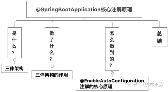 SpringBootApplication核心注解 - 知乎