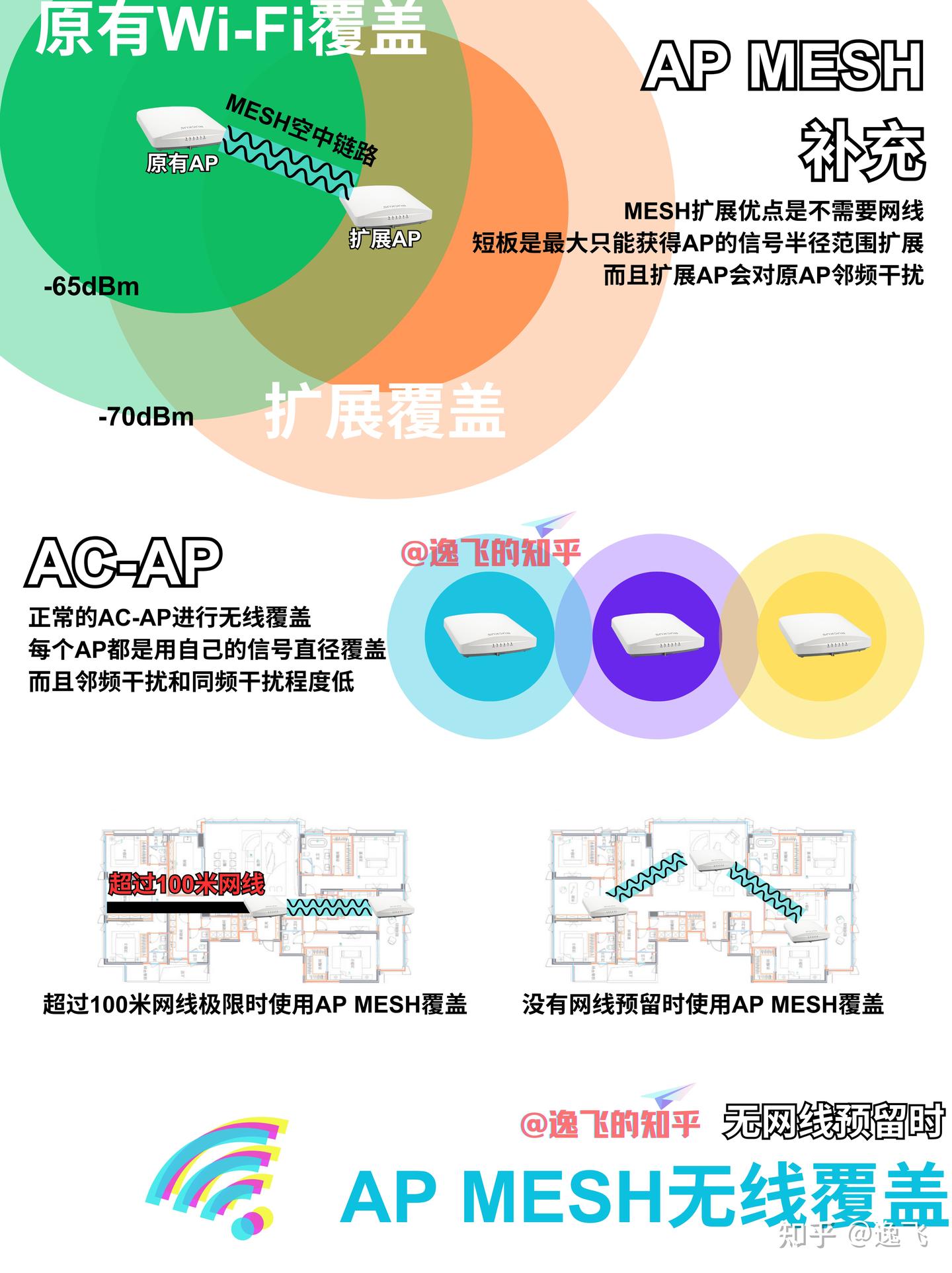 Wi-Fi覆盖搭建（专题）