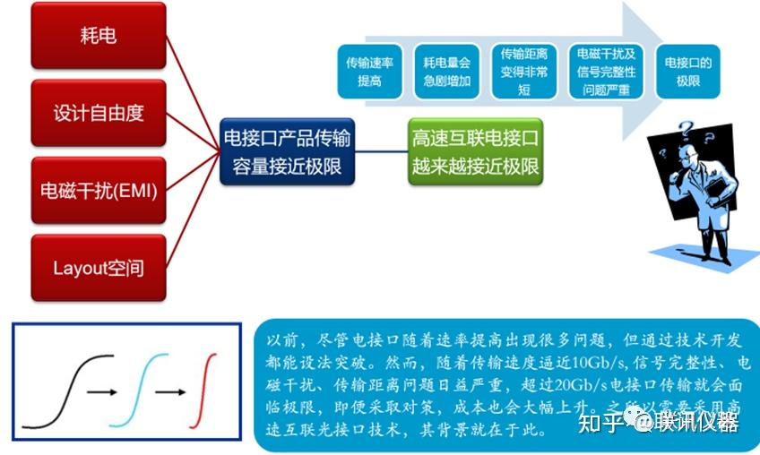 【联讯课堂】浅谈PAM4 ——1.源起 - 知乎