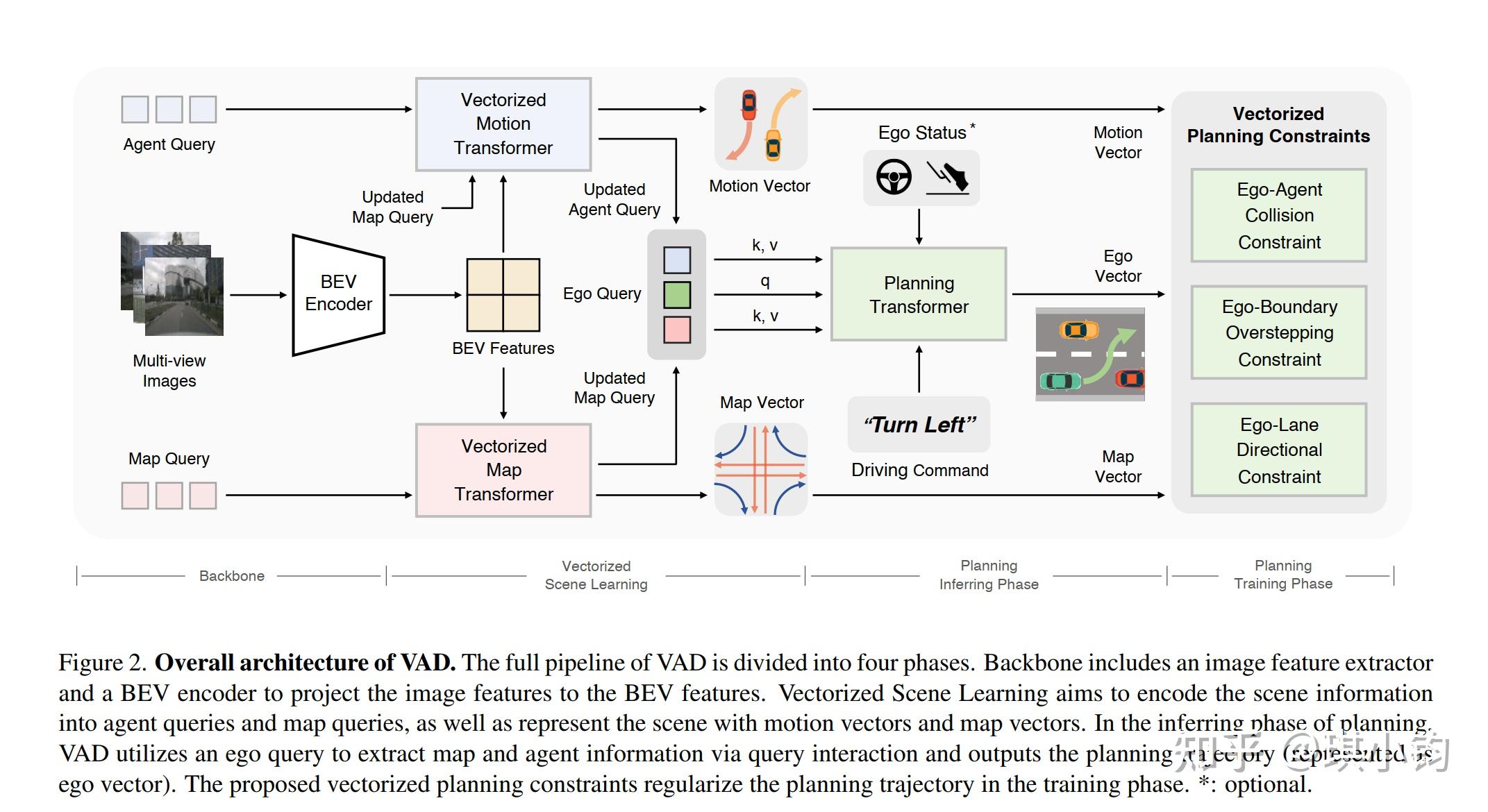 VAD: Vectorized Scene Representation for Efficient Autonomous Driving - 知乎