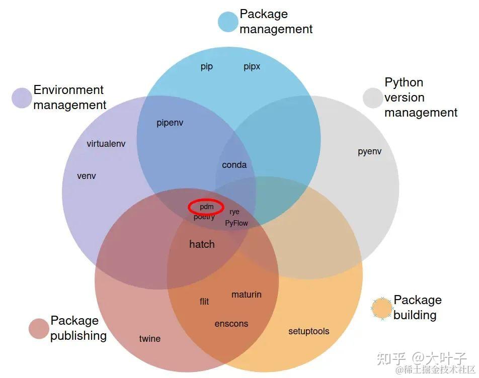 可能是最全的 Python 环境管理工具对比 - 知乎